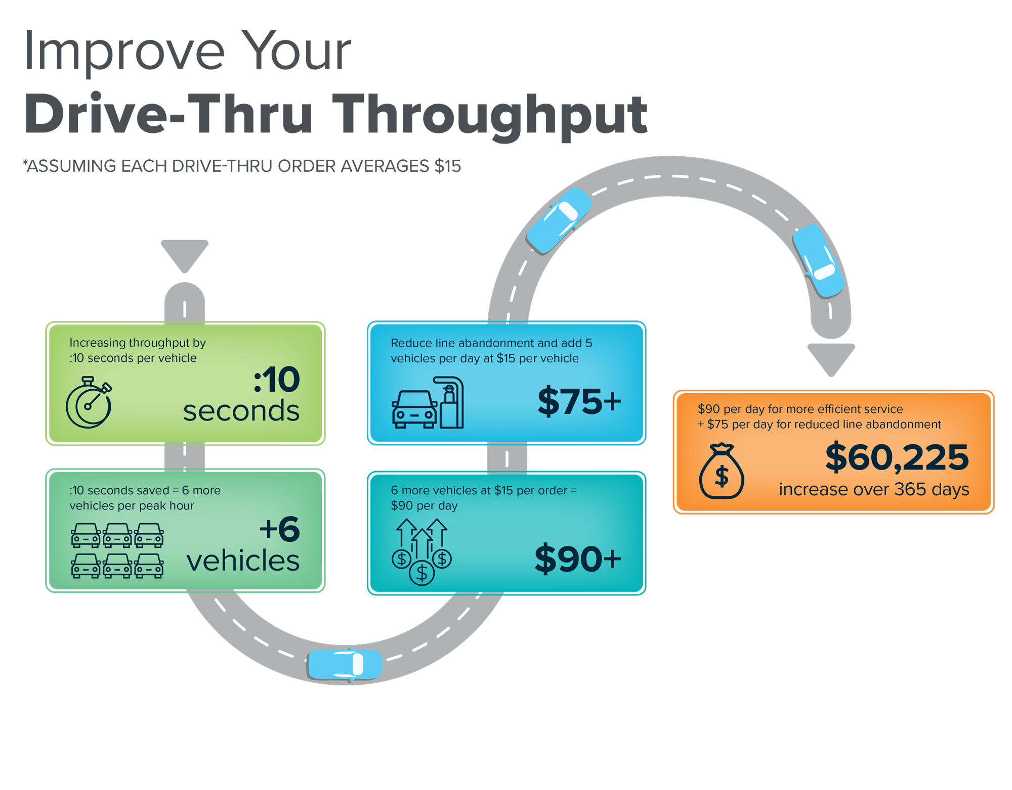 Drive-Thru Insights: Speed up throughput and see the full journey