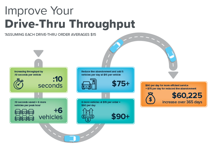 Best Restaurant Drive-Thru Tech: AI for a faster, better drive-thru
